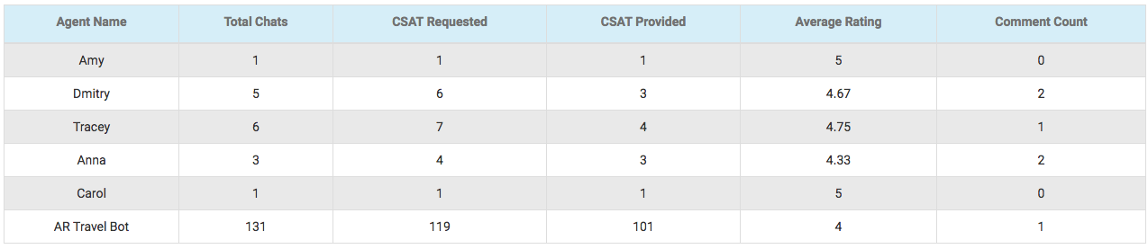Customer Feedback Report